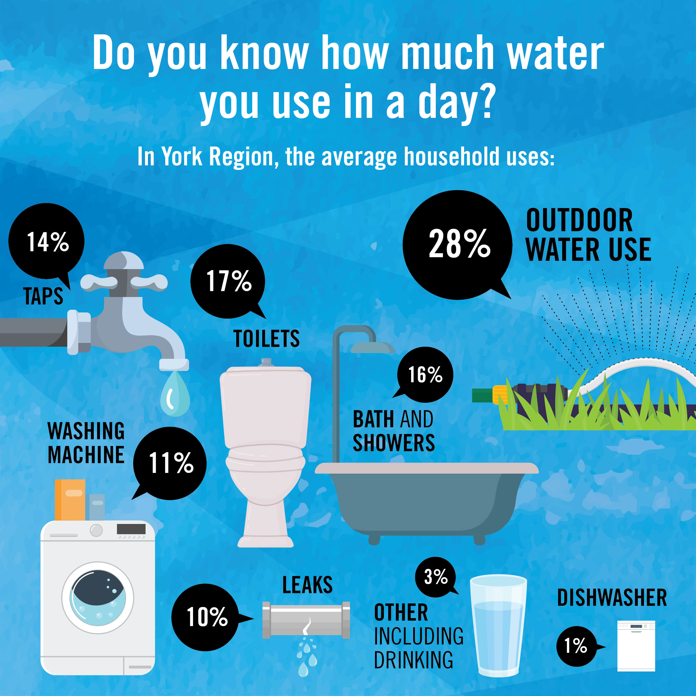 Household Water Use